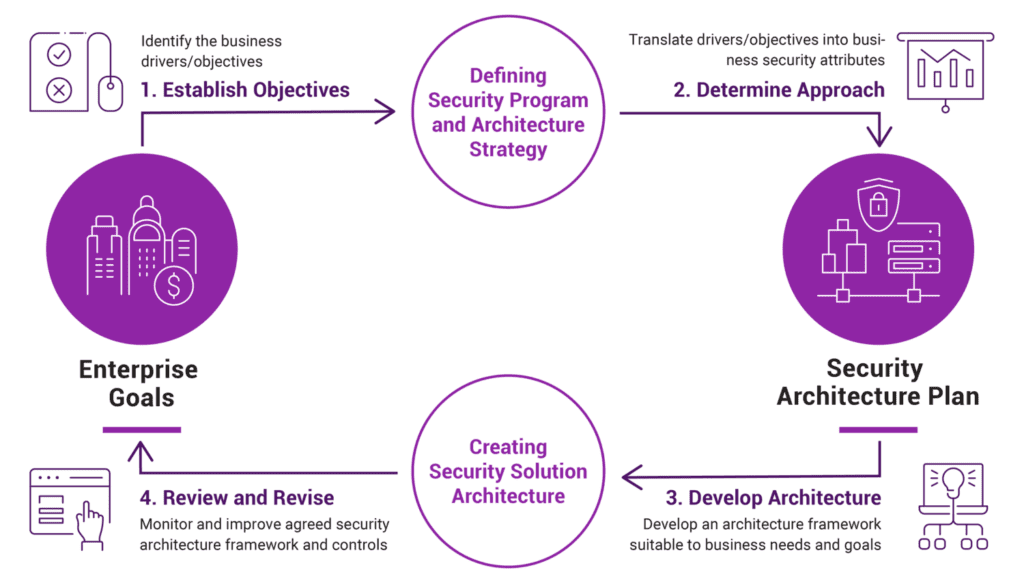Cyber Security Architects | dig8ital Services